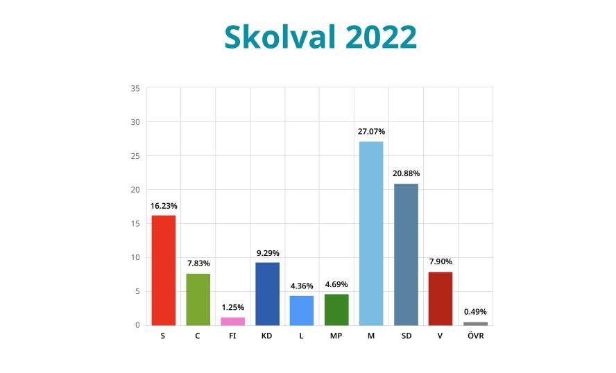 Moderaterna, Sverigedemokraterna och Socialdemokraterna största partier ... Moderaterna, Sverigedemokraterna och Socialdemokraterna största partier ...